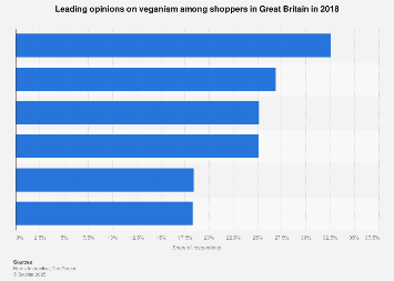 Attitudes towards veganism GB 2018| Statista