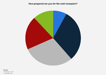 Share of adults who are prepared for the next recession U.S. 2019 ...
