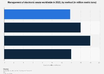 Global e-waste management by type 2022| Statista