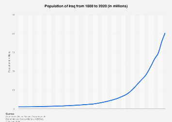 Population of Iraq 1800-2020| Statista