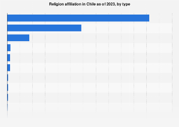 Religion affiliations in Chile 2023| Statista