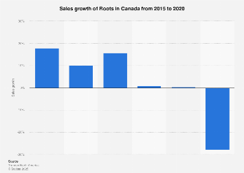 Roots change in total sales Canada 2020| Statista