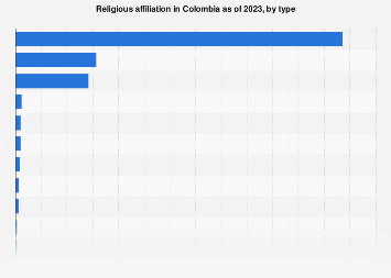 Religious affiliations in Colombia 2023| Statista