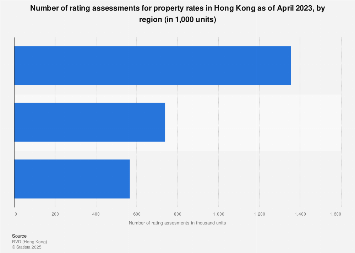 Hong Kong: number of rating assessments for property rates 2023 | Statista