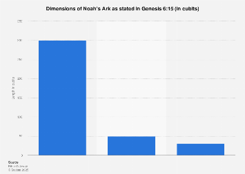 Noah's Ark: dimensions of the ark| Statista