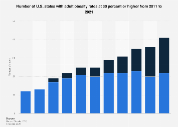 Number of states with adult obesity rates at 30 percent or higher U.S ...
