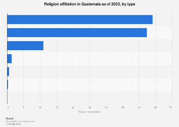 Religion affiliations in Guatemala 2023| Statista