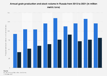 Russia: grain production & stock volume| Statista