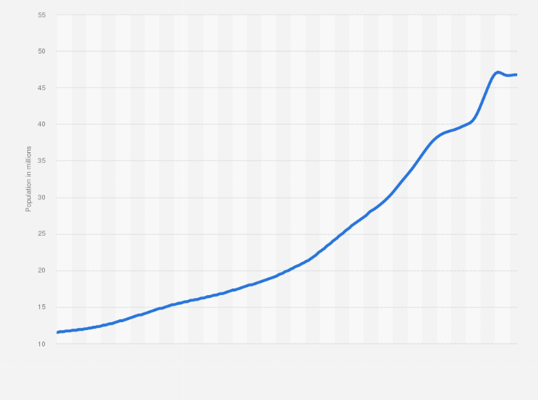 Current Population Of Spain 2022