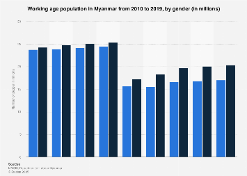 Myanmar: working age population by gender | Statista