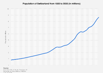 Population of Switzerland 1800-2020| Statista