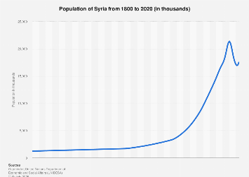 Population of Syria 1800-2020| Statista