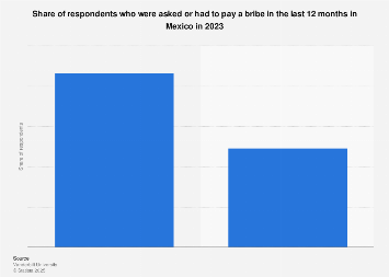 Corruption in Mexico: people's experiences with bribery 2023| Statista