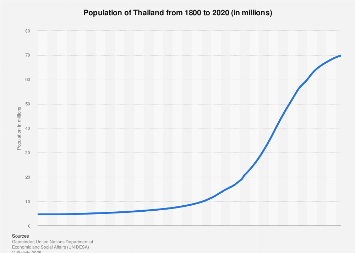 Population of Thailand 1800-2020| Statista