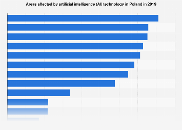 Poland: areas affected by AI technology 2019| Statista