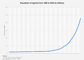 Population of Uganda 1800-2020| Statista