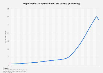 Population of Venezuela 1810-2020| Statista