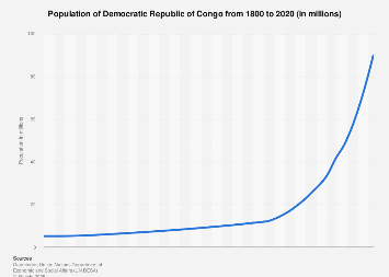 Population of Democratic Republic of Congo 1800-2020| Statista
