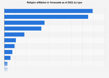 Religion affiliations in Venezuela 2024| Statista