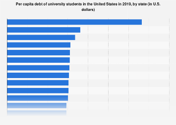 Per capita student debt, by state U.S. 2019| Statista