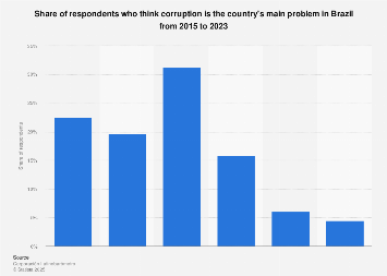 Severity of corruption in Brazil 2023| Statista