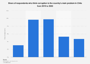 Severity of corruption in Chile 2020| Statista