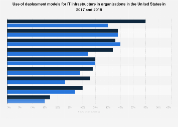 Business IT infrastructure deployment models in U.S. 2017-2018 | Statista