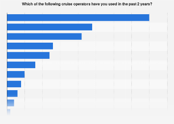 Cruise operators in the U.S. 2019 | Statista