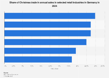 Christmas trade share in German retail 2023| Statista