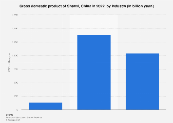 China: GDP of Shanxi by industry | Statista