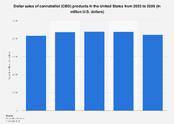 CBD product dollar sales U.S. 2022-2026| Statista