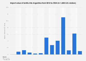 Lentils import value into Argentina 2024| Statista