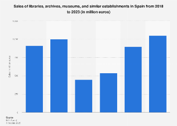 Sales of libraries, archives & museums in Spain | Statista