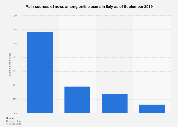 Italy: main online news sources 2019 | Statista
