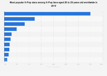 South Korea: most popular K-pop idols globally twenties 2019| Statista