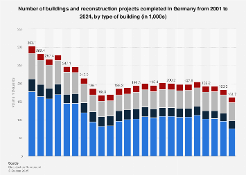 Completed construction projects in Germany 2023| Statista