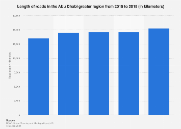 UAE: length of roads in Abu Dhabi greater region 2019| Statista
