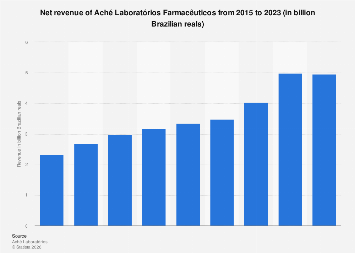Net revenue of Aché Laboratórios Brazil 2023| Statista