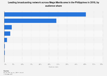 Philippines: leading broadcasting network by audience share | Statista