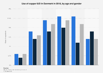 Denmark: use of copper IUD by age and gender 2018| Statista