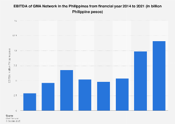 GMA Network: EBITDA 2021| Statista