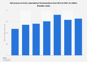 Net income of Aché Laboratórios in Brazil 2021| Statista