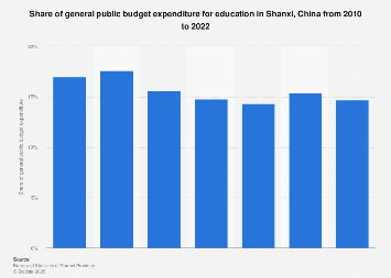China: share of general public budget expenditure for education in ...