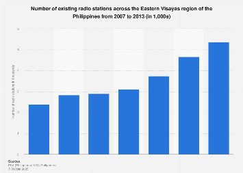 Philippines: number of existing radio stations across Eastern Visayas ...