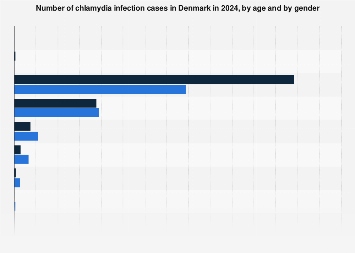 Denmark: chlamydia cases, by age and gender 2024 | Statista