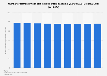 Number of elementary schools in Mexico 2024| Statista