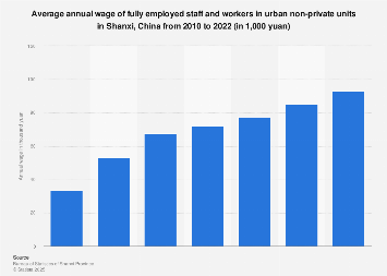 China: average wage of full-time employees in Shanxi | Statista