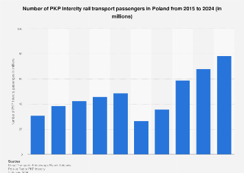Poland: PKP Intercity number of passengers 2015-2024| Statista
