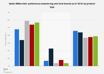Italy: millennials' preferences towards big and local brands 2018| Statista