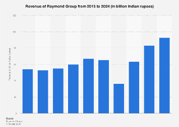 Raymond Group: revenue 2024| Statista